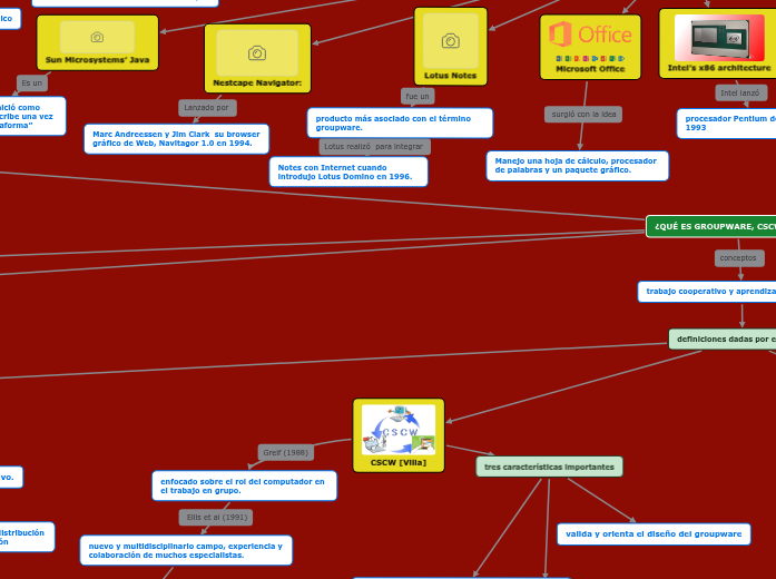 ORÍGENES DE CSCW - Concept Map